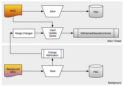 Multi Context Coredata Cocoanetics