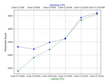 Intel Cpu Generations Performance Comparison Laptop Study Find The Cheapest Best Laptop