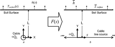 Figure 1 From Calculation Of Cable Thermal Rating Considering Non Isothermal Earth Surface