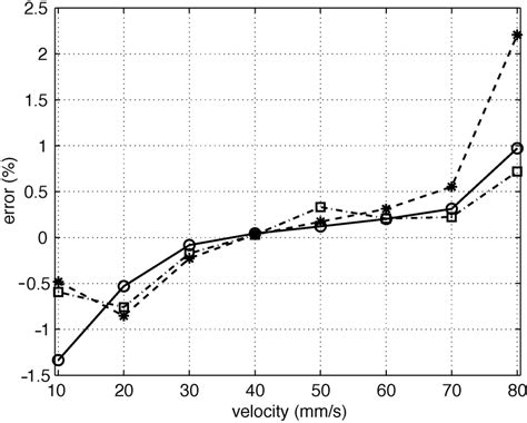 relative error for velocity estimation 003 snr 9 db 0 snr 12 db