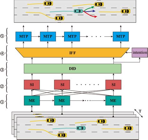 Figure 1 From Intention Aware Vehicle Trajectory Prediction Based On Spatial Temporal Dynamic