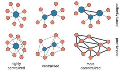 from centralized authorities to decentralized peer to peer networks