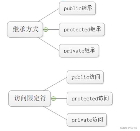 C之继承c 继承两个类语法 Csdn博客
