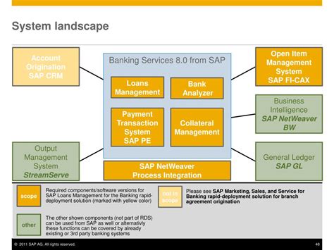Ppt Sap Loans Management Rapid Deployment Solution Powerpoint Presentation Id3267245