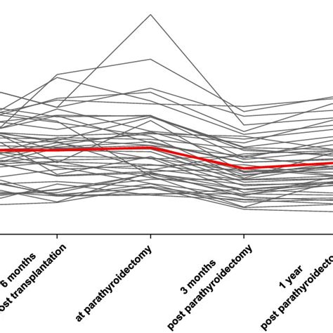 Serum Calcium Before And After Parathyroidectomy Green Lines Represent Download Scientific