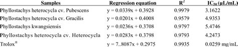 Antioxidant Activity Of The Essential Oils Of The Four Samples Download Table