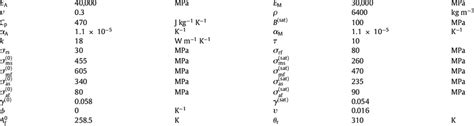 material parameters used for finite element simulations download