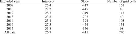 The Regression Coefficients Of Snow Depth Estimation Equations Based On