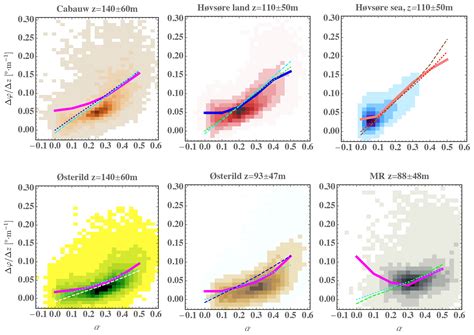 Wes From Shear To Veer Theory Statistics And Practical Application