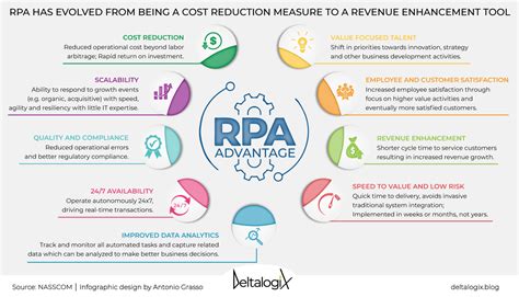 Evolution Of Robotic Process Automation Here Are The Benefits On Cost Reduction