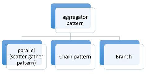 Design Patterns For Microservices Aggregator Circuit And Proxy By Dilshan Ukwattage Geek