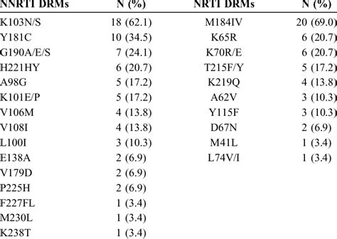 Type And Frequency Of Acquired Drug Resistance Mutations Detected Among