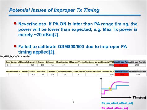 Rf Issue Due To Pa Timing Pdf