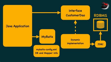 Overview Of Mybatis Youtube