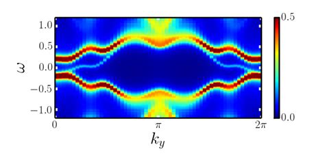 Upper Panel Intensity Plot Of The Single Particle Spectral Function