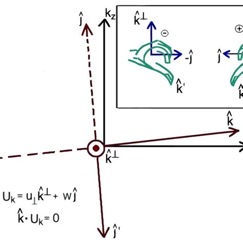 Helical Wave Basis K ⊥ K Forms A Right Handed Coordinate Download Scientific Diagram