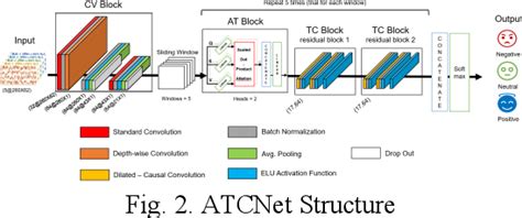 Figure 1 From Attention Temporal Convolutional Networks For Eeg Based Emotion Recognition