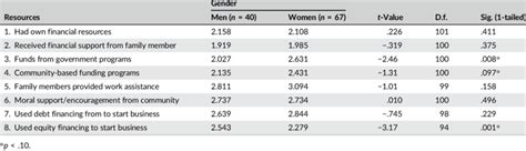 Resources Access And Gender Download Table
