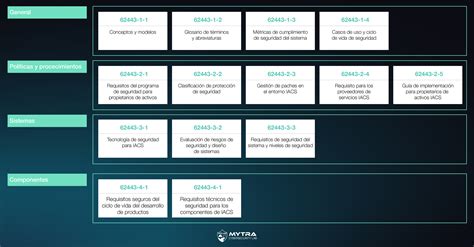Isa Iec 62443 Cumplimiento De Los Estándares De Seguridad En Ics