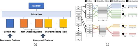 Figure 1 From Parallelization Strategies For Dlrm Embedding Bag Operator On Amd Cpus Semantic