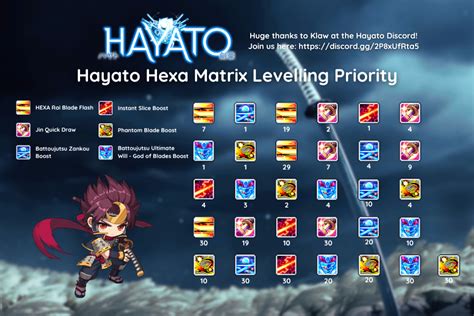 Hayato Hexa Matrix Leveling Priority By Esther Klaw R Maplestory