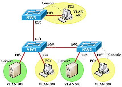 VLAN Troubleshooting Sim Packet Tracer CCNA Exam