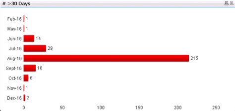 Solved How To Show Missingzero Values In Charts Qlik Community