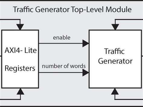 Traffic Generator With Axi 4 Stream Master