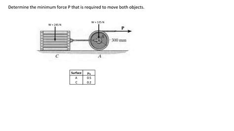 Solved Determine The Minimum Force P That Is Required To