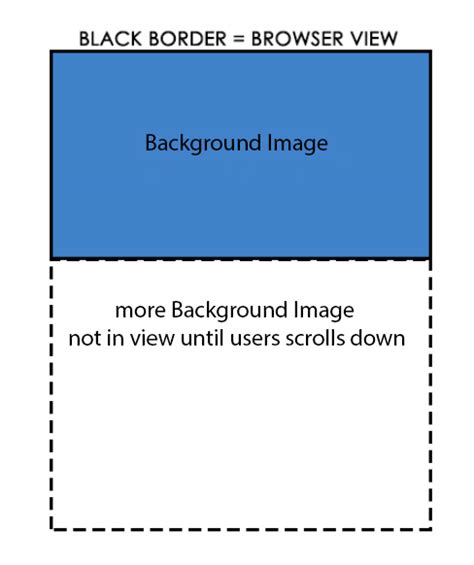 Html How To Incorporate Responsive Background Images That Exceed