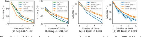 Figure 3 From Loss Decoupling For Task Agnostic Continual Learning Semantic Scholar