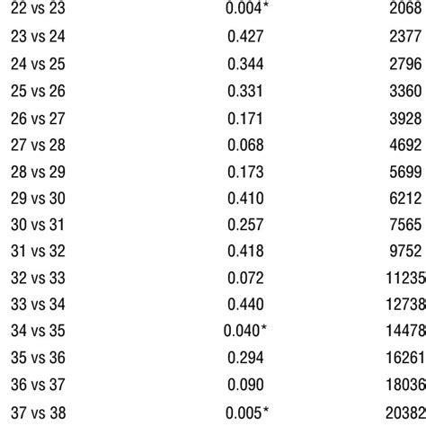 Descriptive Analysis Of Total Psa According To Age Download Table