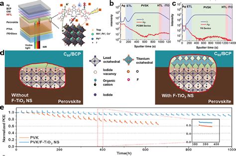A Schematic Diagram Of The Inverted Planar Heterojunction Pvsc Based
