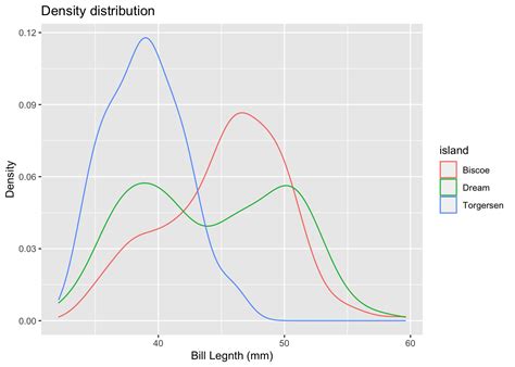 Ggplot2 And Dplyr R Workshop