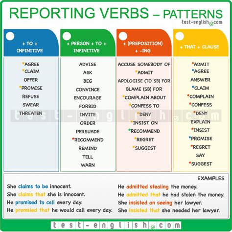 Types Of Reporting Verbs Design Talk