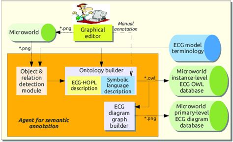 Operational Model Of The Semantic Annotation Framework Download Scientific Diagram
