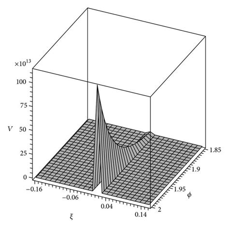 V Vary For Different Values Of The ϕ And Nonminimal Coupling