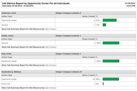 Reports About Sales Activities
