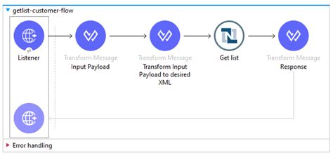 Netsuite Get List Operation Through Mulesoft — Part 7 By Muneeb Shaik Medium