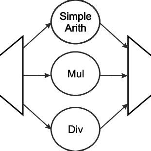 Requirements For The Processor S ALU Download High Quality Scientific Diagram