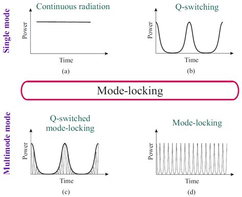 Modes Of Laser Operation Laser Scientist