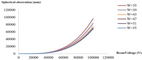 Comparison Of Chromatic Aberration Curves As A Function Of Beam Voltage