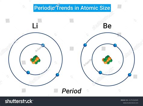 Periodic Trends Atomic Size Period Stock Illustration 2175316545 Shutterstock