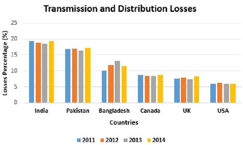 Transmission And Distribution Losses Of Pakistan In Comparison To Download Scientific Diagram