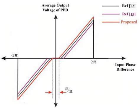 Dead Zone Comparison Between Proposed Work And Previous Designs Download Scientific Diagram