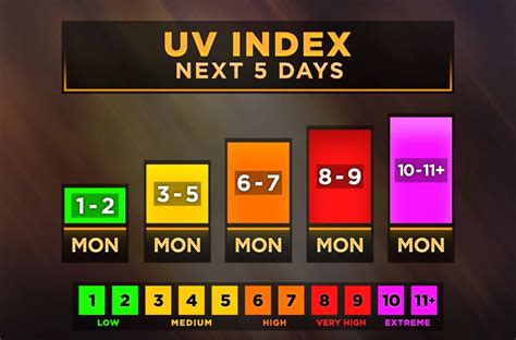 Uv Index Forecast Weather Forecast Graphics