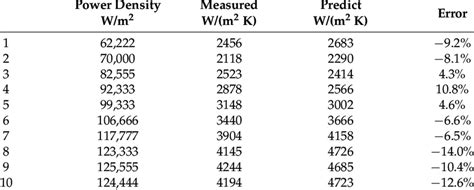 Error Comparison Between Measured And Predicted Boiling Heat Transfer Download Scientific