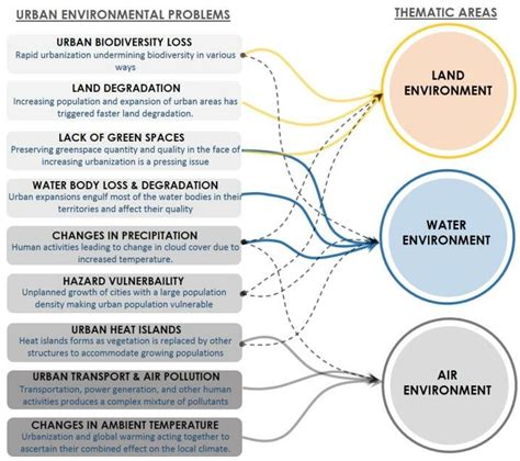 Urban Environmental Issues Source Author2021 Download Scientific Diagram