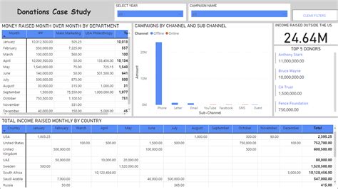 Github Mukaruernest Powerbi Donations Case Study Repository Contains A Data Visualization