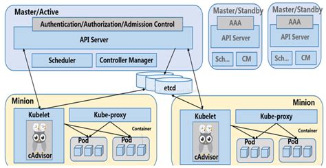Centos7 安装部署kubernetesk8s集群 Csdn博客